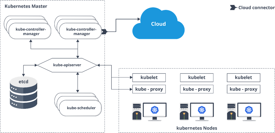 Installing the Components of a Kubernetes Cluster Installing the Components of a Kubernetes Cluster